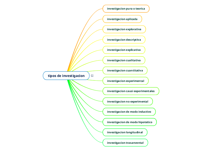 tipos de investigacion - Mind Map